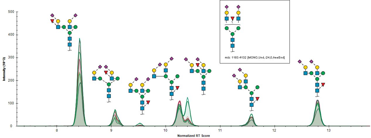Liquid Chromatography - Protea Glycosciences